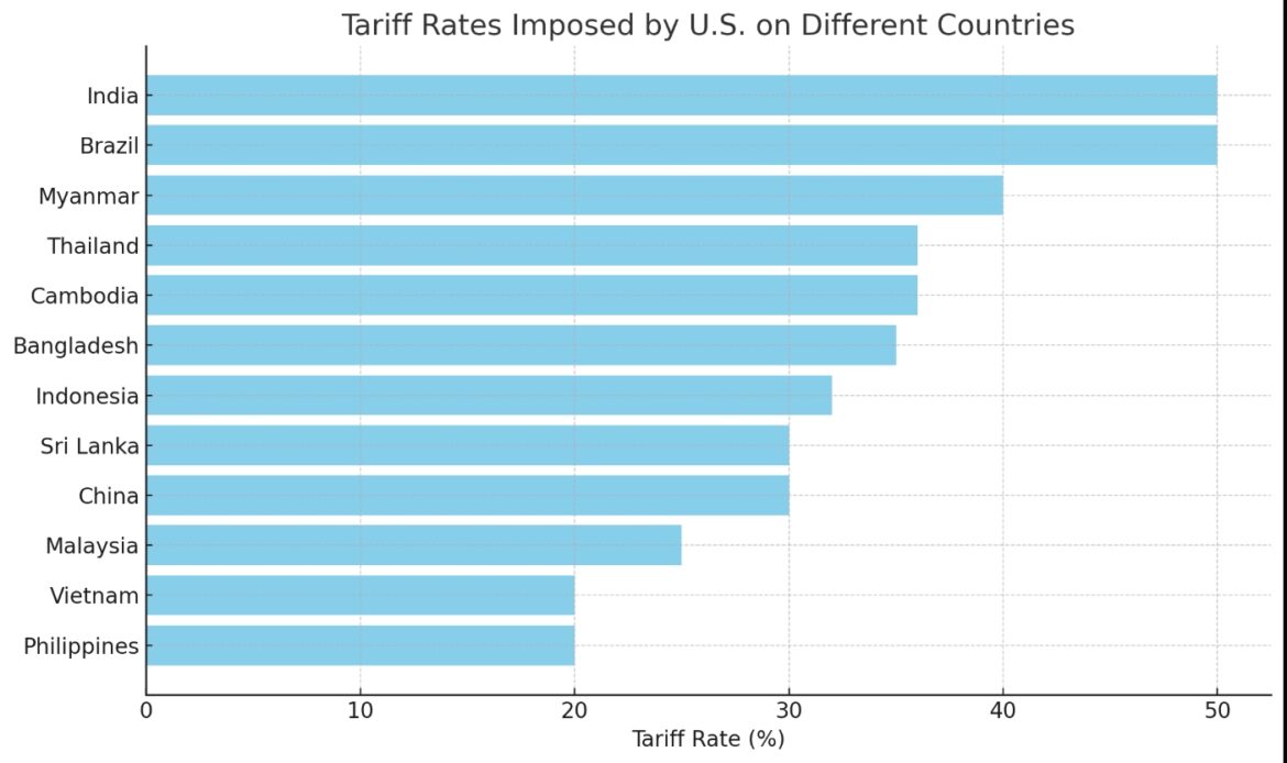 Trump Tariffs India: U.S. Imposes 50% Tariff, gives 21 Days for ...